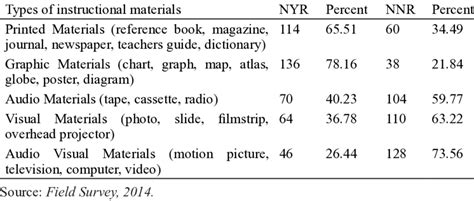 Availability Of Instructional Materials In Schools Download Scientific Diagram