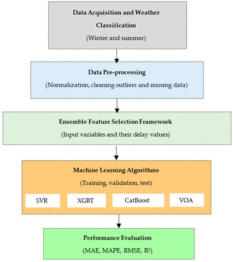 Energies Free Full Text Solar Radiation Forecasting Using Machine