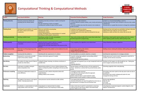 Ocr Computational Thinking Cheat Sheet A3 Aspect Exam Board