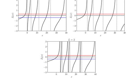 Quantization Curves For The Three Lowest Angular Momenta L Given By