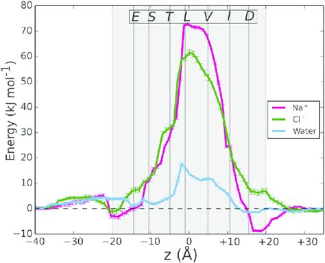Potentials Of Mean Force Potential Of Mean Force Pmf Profiles Of