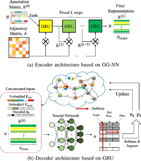 Figure 2 From Reinforcement Learning Of Graph Neural Networks For Service Function Chaining In