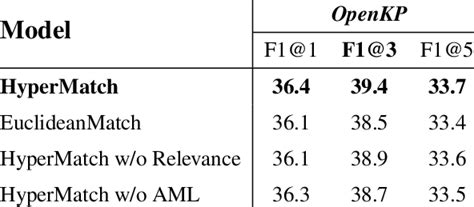 Results Of Keyphrase Extraction On Five Benchmark Keyphrase Datasets Download Scientific