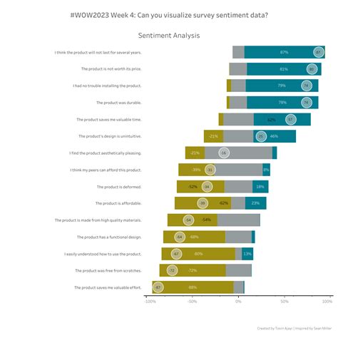 Sentiment Analysis Visualize Survey Data With Tableau Wow202304 Grionic
