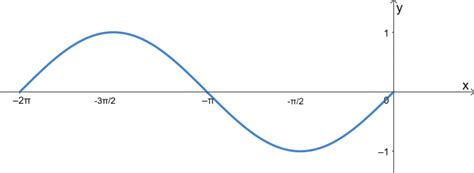 Which Of The Following Shows The Graph Of The Sine Function Over The