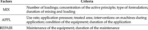 Criteria Used In The Algorithm Proposed By The Agricultural Health