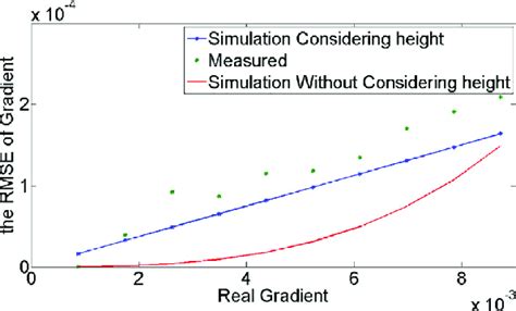 Measured Gradient Error Caused By The Absolute Gradient Of The Test