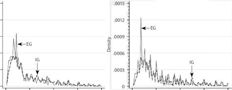 2 Kernel Density Graph Of Weekly Earning Of Regular Workers By Download Scientific Diagram