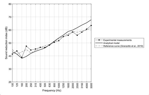 Comparison Between Prediction Models And Experimental Measurements For