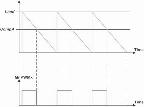 Generating Square Waves Using Pwm Generators Embedded Systems