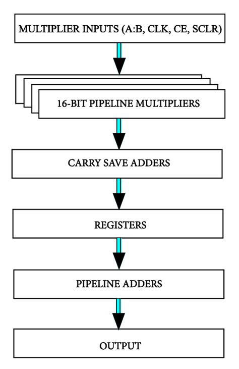 Block Diagrams Of The Proposed 32 Bit Pipeline Multiplier Download Scientific Diagram
