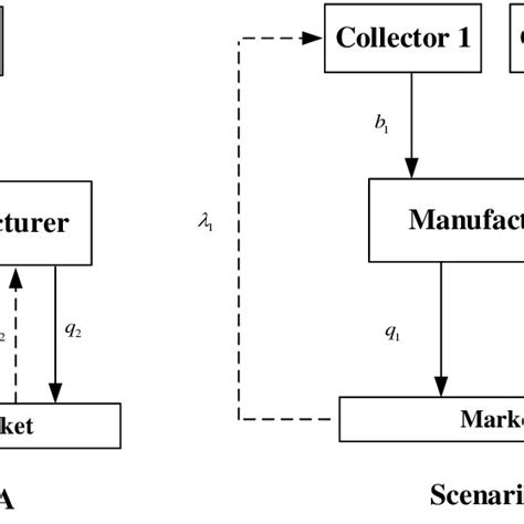 Supply Chain Structures Download Scientific Diagram