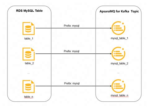 Create A Mysql Source Connector Apsaramq For Kafka