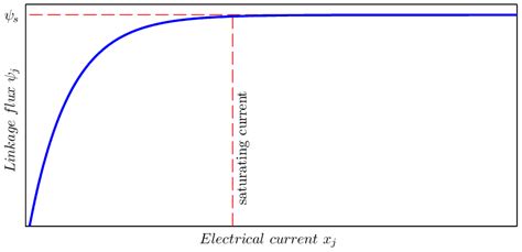 1 The Current Linkage Flux Relationship Download Scientific Diagram