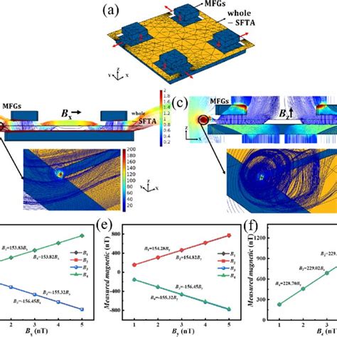 A Schematic Diagram Of The Simulation Model Of The Three Axis Sc Mr Download Scientific
