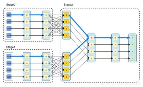 spark与flink的对比 请对spark、flink和storm进行对比分析 csdn博客