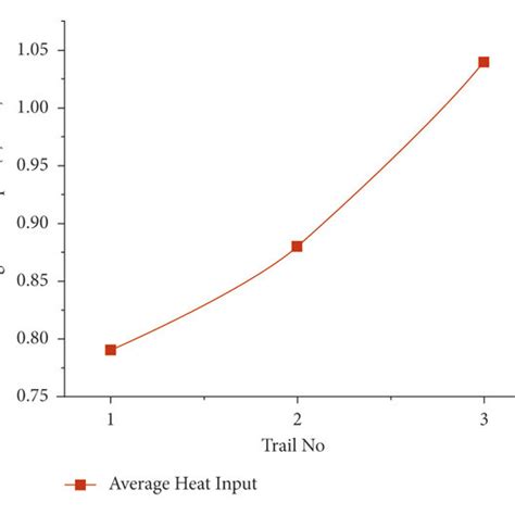 Heat Input For Various Trials Download Scientific Diagram