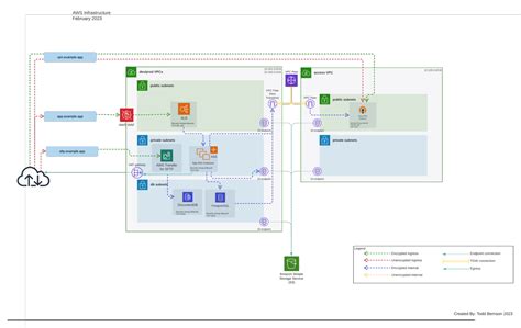 Greenfield Deployment In Aws Design And Architecture