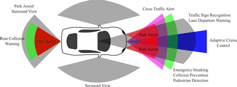 Autonomous Vehicles Connectivity Safety And Security Electronic Products