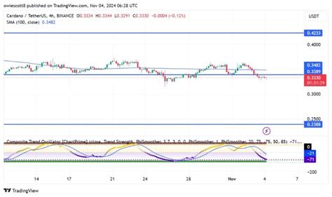 Ada跌破0 3389美元，未来或将面临更深的下跌趋势？ 0x资讯