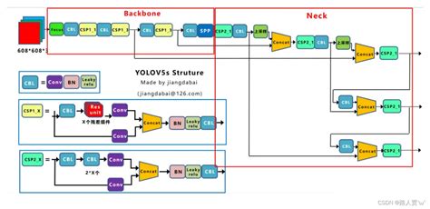 【yolo系列】yolov5超详细解读（网络详解） 阿里云开发者社区