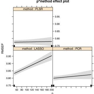 Interaction plot for the interaction between γ and method Download Scientific Diagram