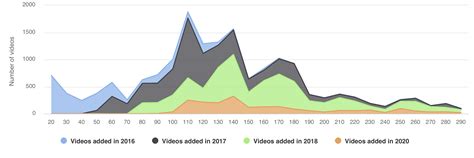 Msu Video Codecs Comparison 2021 Part 1 Sixteen Msu Video Codecs Comparison