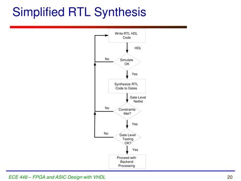 Ppt Fpga Vs Asic Front End Design Comparison Powerpoint Presentation