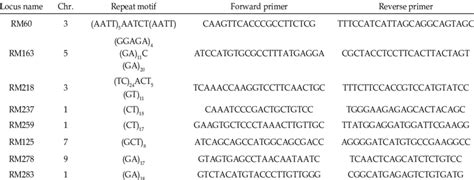 List Of The Eight Simple Sequence Repeat SSR Markers Download Scientific Diagram