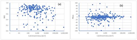 Water Free Full Text Simulation Of Gauged And Ungauged Streamflow Of Coastal Catchments