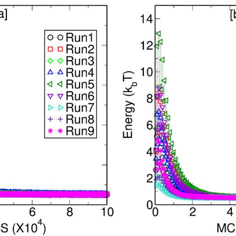 The Plot Of The Energy Versus Monte Carlo Steps Mcs As The Systems