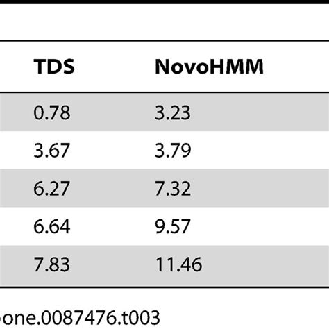 The Computation Time Secs Of The Program On Simulated Data Download Table