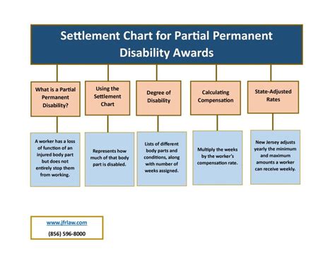 Understanding The Nj Workers Comp Settlement Chart