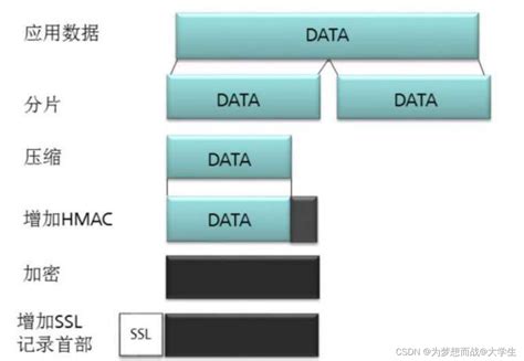 Ssl与tls安全协议详解：工作原理、sslvpn与ipsecvpns的比较 Csdn博客