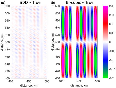 Os High Resolution Stochastic Downscaling Method For Ocean