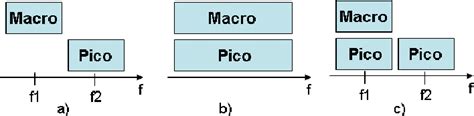 Figure 1 From Performance Optimization Of Pico Node Deployment In Lte