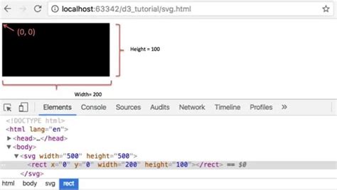 Create Svg Elements Using D3js