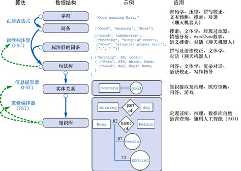自然语言处理怎么最快入门？自然语言处理数学基础如何学习csdn Csdn博客