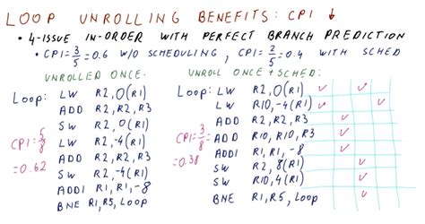 Loop Unrolling