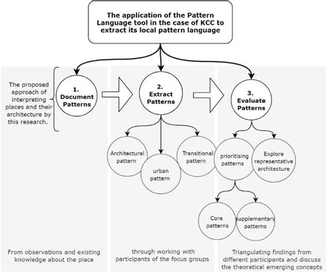Proposed Approach Of Interpretation Of Kcc Through Applying The Pattern