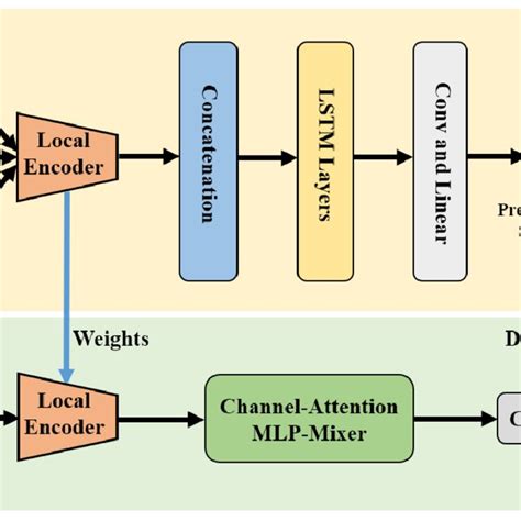 eegnet network architecture download scientific diagram