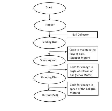 Workflow Chart DESIGN Download Scientific Diagram
