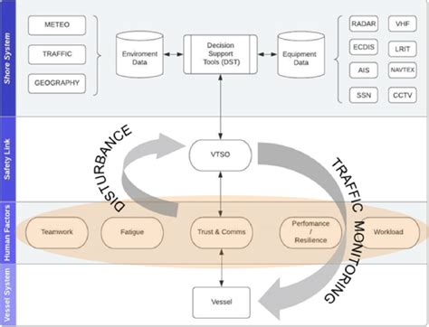 Cyclic Control Model Adapted To Vtsos Everyday Operations Related To