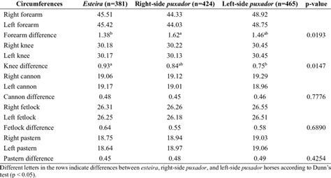 Right Side Circumference Left Side Circumference And Difference Download Scientific Diagram