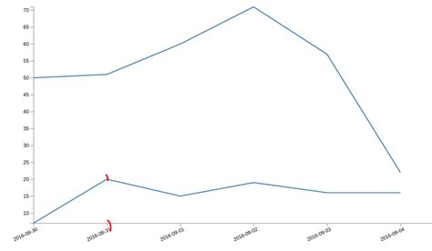 D3js D3 Render Wrong Coordinates With Offset Stack Overflow