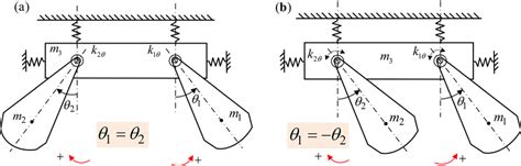 Anti Phase And In Phase Synchronous States Of The Two Pendulums A Download Scientific Diagram