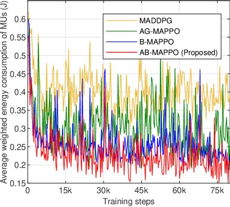 Figure 1 From Energy Efficient Computation Offloading In Aerial Edge Networks With Multi Agent