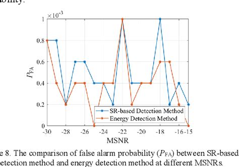 Figure 8 From A Stochastic Resonance Based Detection Method For