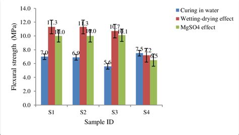 Flexural Strength Test Results Download Scientific Diagram