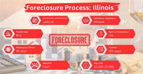 Illinois Foreclosure Laws And Process Overview 2024
